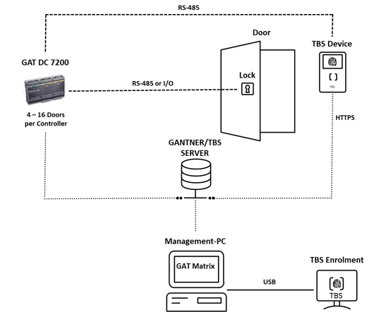 TBS - Gantner Integration