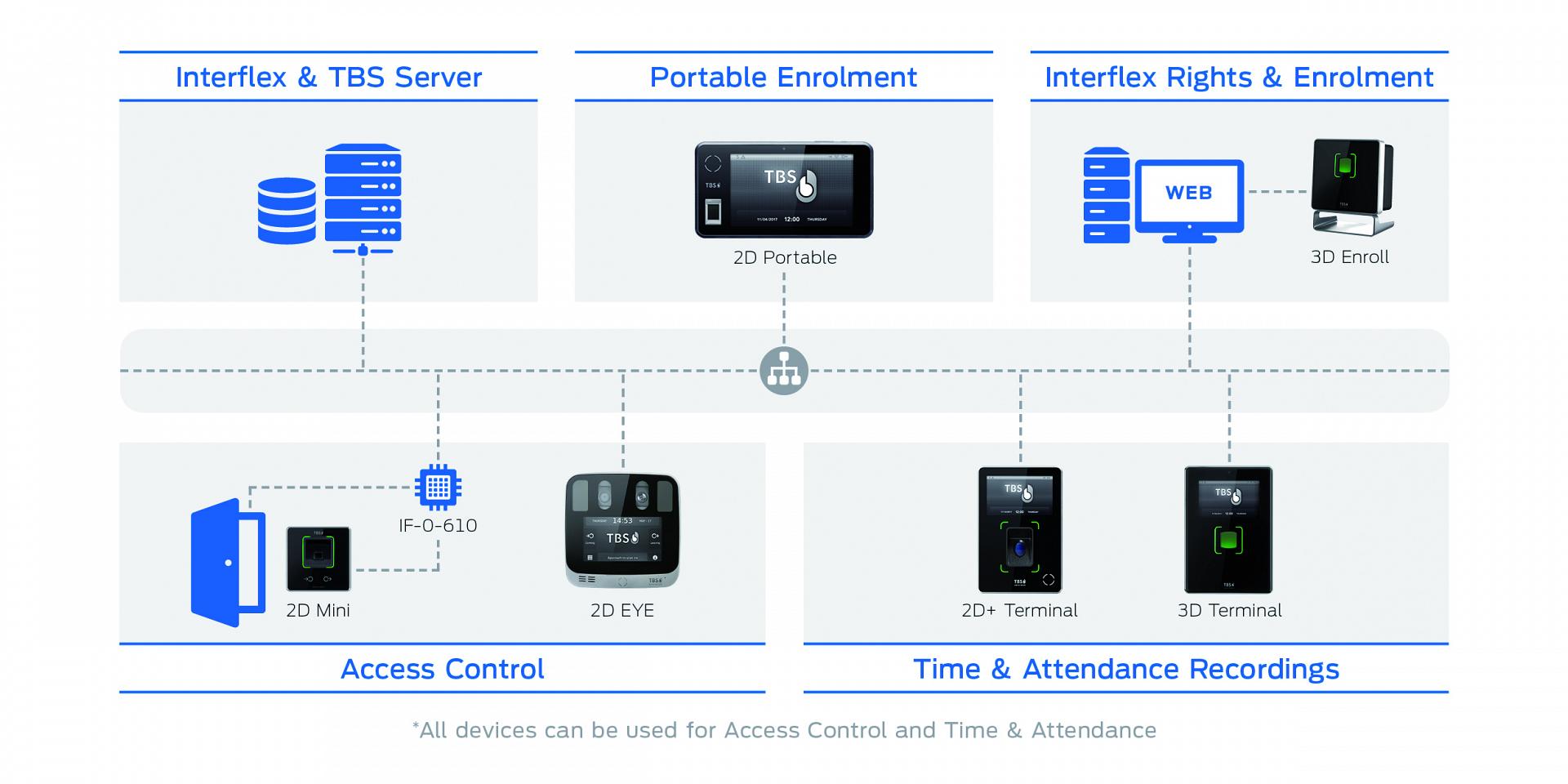 TBS - Interflex Integration | Touchless Biometric Systems AG
