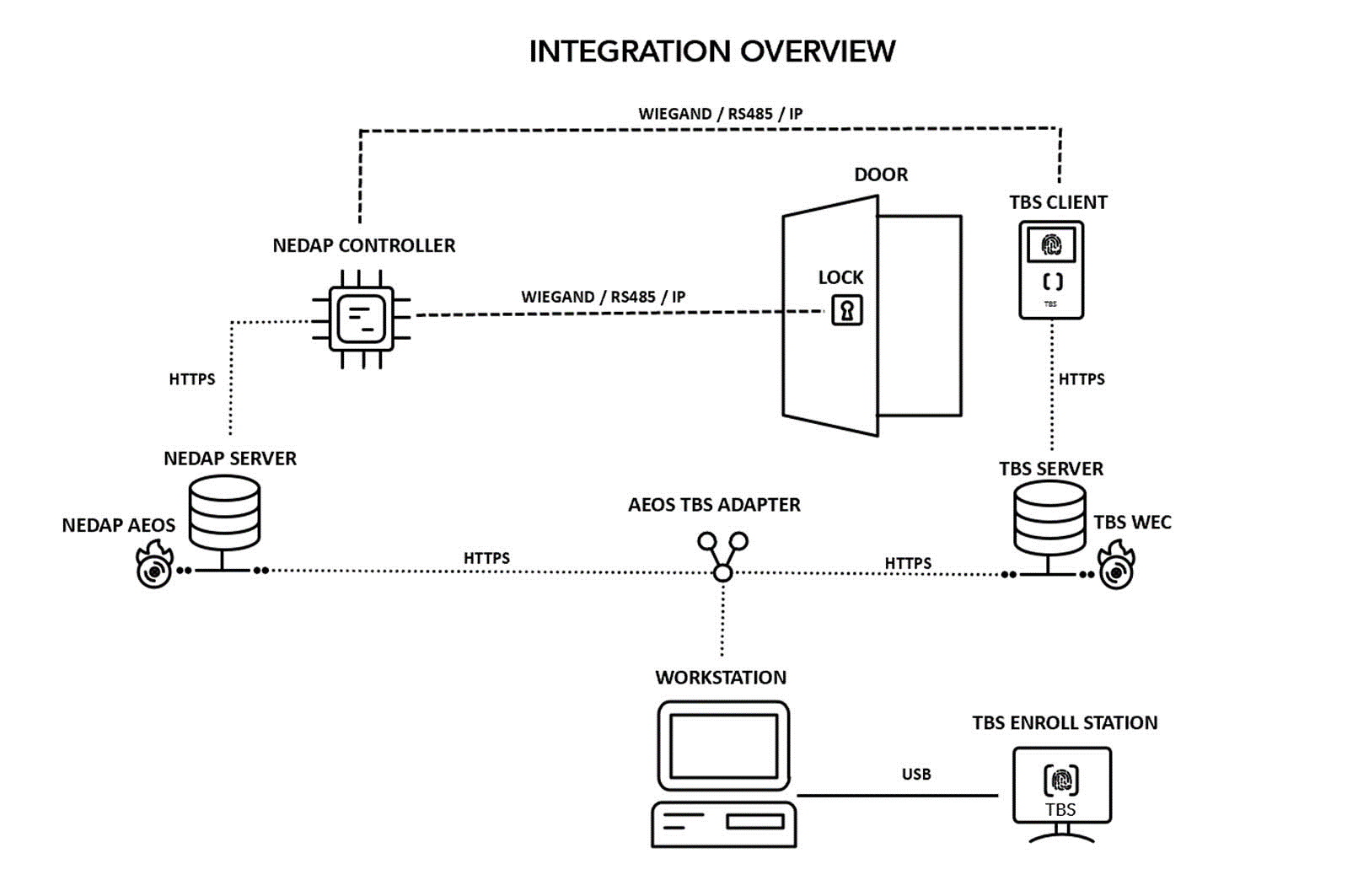 TBS - NEDAP Integration | Touchless Biometric Systems AG