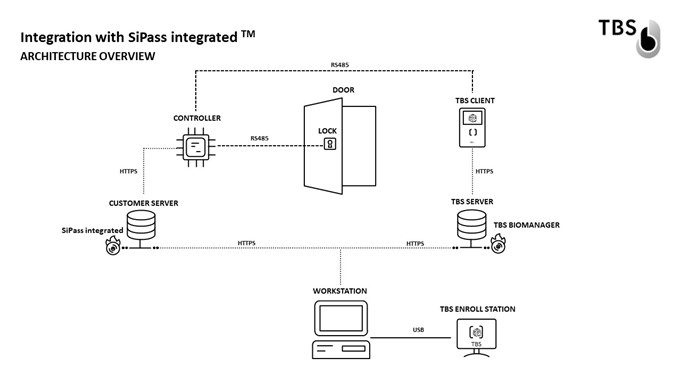 TBS Integration with Siemens SiPass integrated™
